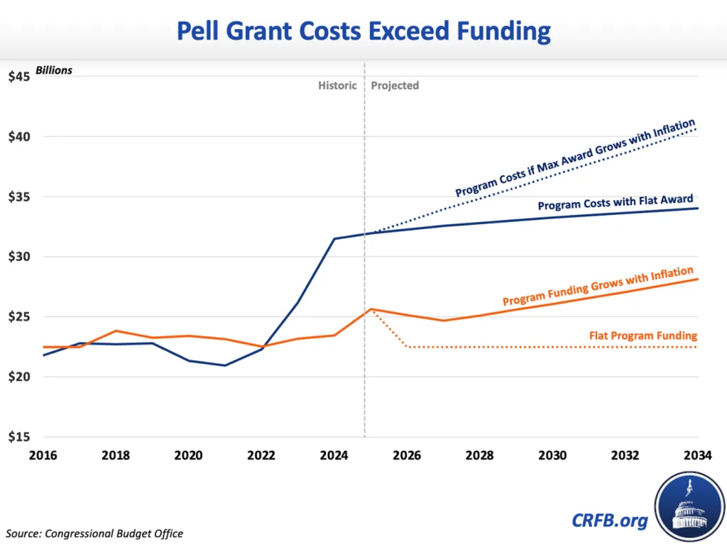 Pell Grant Program Is In Serious Trouble-2025-02-05